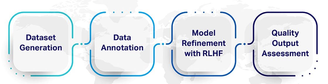 Generative AI Services | AI Training Data and Annotation Solutions