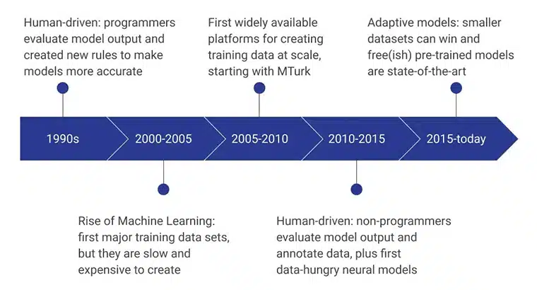Site na ọnụọgụgụ ruo ogo - Evolution nke data Ọzụzụ AI | Shaip