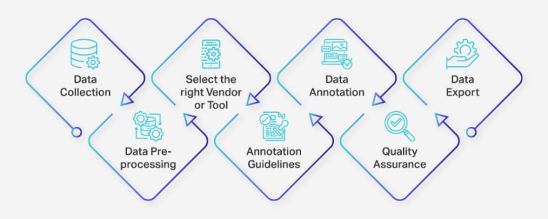 What Is Data Annotation 2024? (Best Tools, Types, Challenges, Trends)