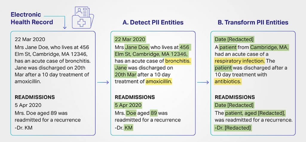 HIPAA De-Identification Data of PHI (Personal Health Information) Services